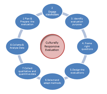 Best Practice Evaluation - CBPATSISP